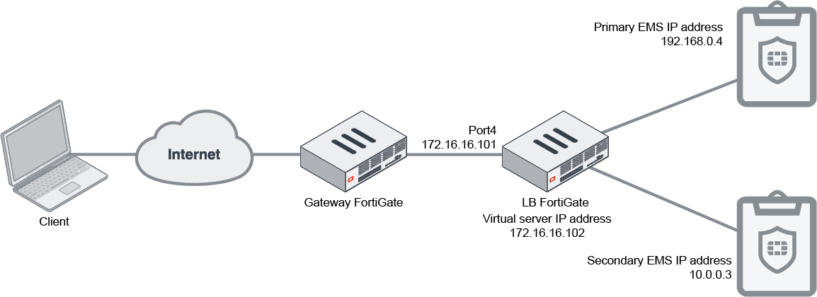Fabric connection setup using FortiGate as a load balancer ...